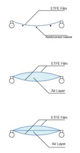 ETFE Roofs and Façades